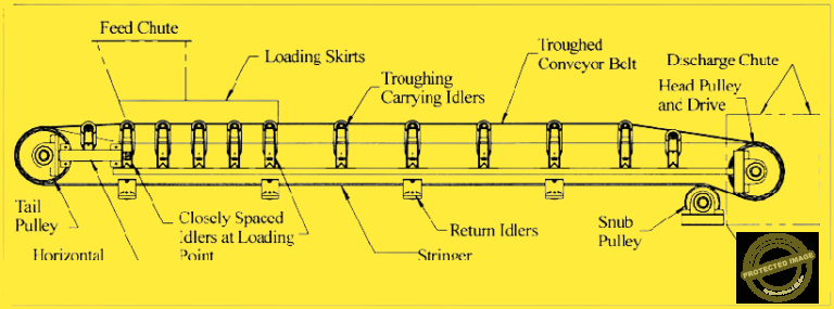 Complete Belt Conveyor System Basic Components and Its Safety - Safety ...