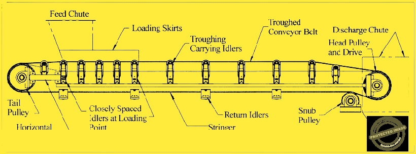 Complete Belt Conveyor System Basic Components and Its Safety - Safety ...