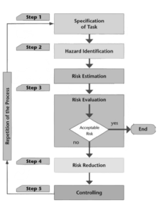 Hazard Identification and Risk Assessment (HIRA) With Hierarchy of Control - Safety World