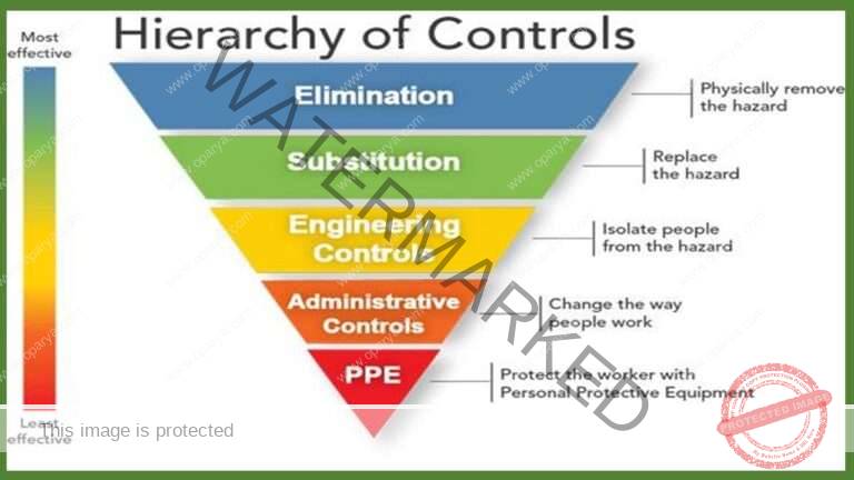 Hazard Identification and Risk Assessment (HIRA) With Hierarchy of ...